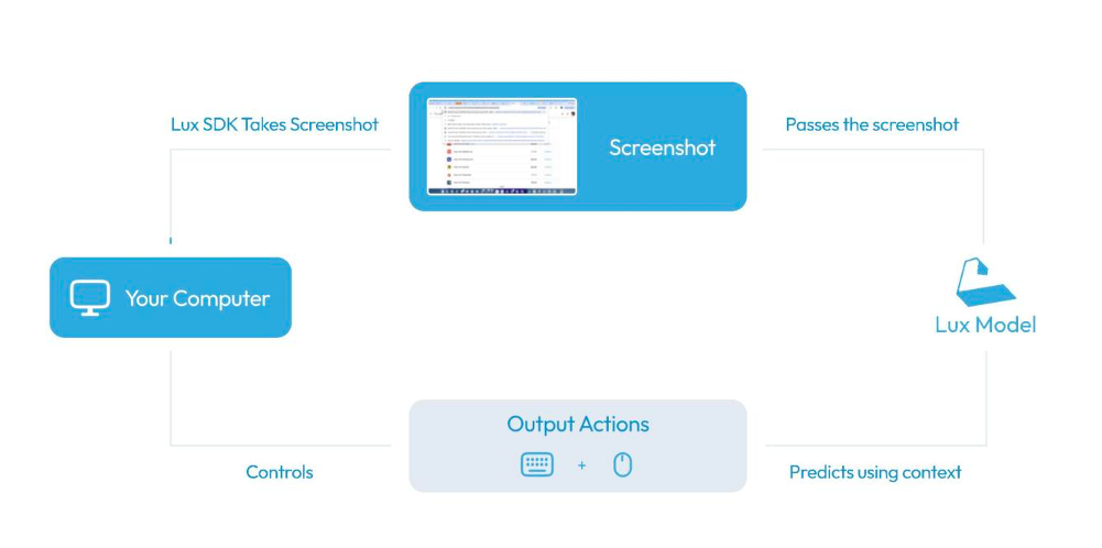 OpenAGI Introduces Lux, The World's Best Foundation Computer-Use Model